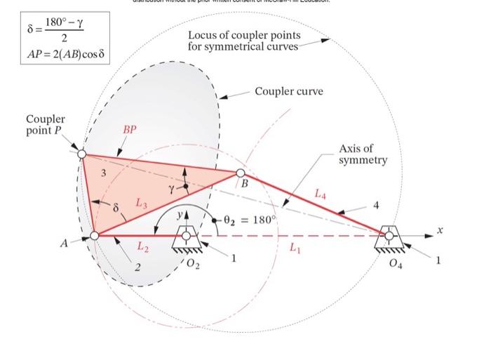 Solved δ=2180∘−γAP=2(AB)cosδ Locus of coupler points for | Chegg.com