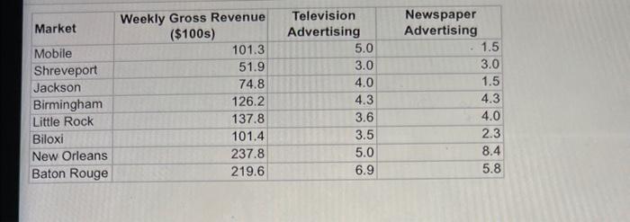 Solved \begin{tabular}{|l|r|r|r|} \hline Market & Weekly | Chegg.com