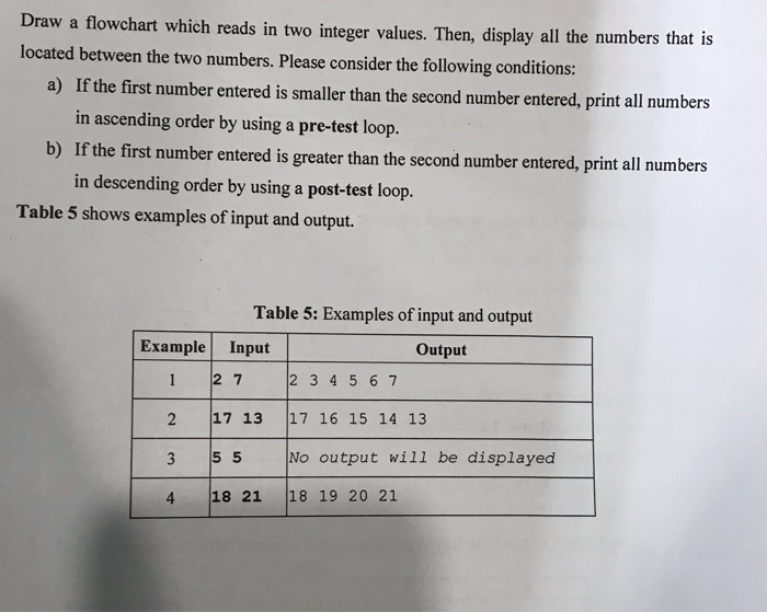 Solved Draw a flowchart which reads in two integer values. | Chegg.com