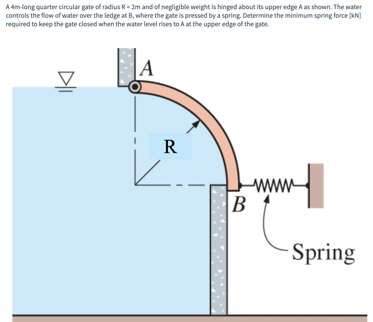 Solved A 4m-long quarter circular gate of radius R=2m ﻿and | Chegg.com