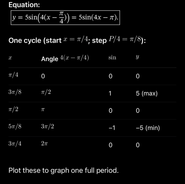 Solved Equation:y=5sin(4(x-π4))=5sin(4x-π).One cycle (start | Chegg.com