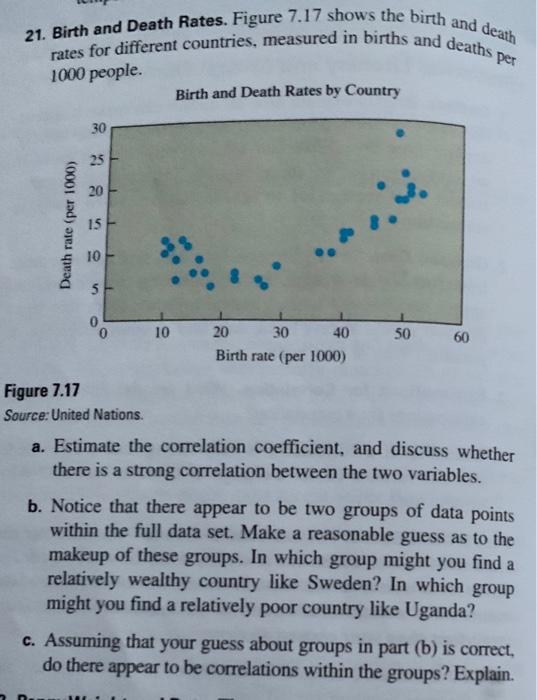 Solved 21. Birth and Death Rates. Figure 7.17 shows the | Chegg.com