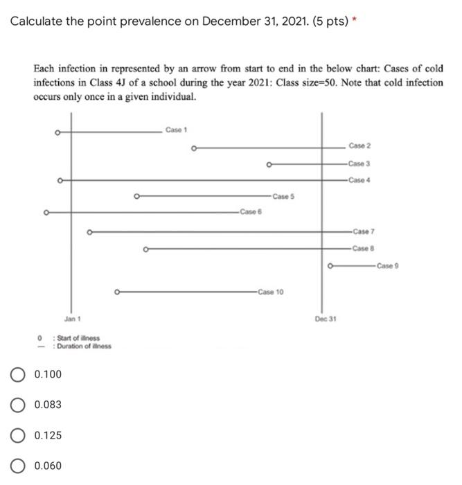 Solved Calculate the point prevalence on December 31, 2021. | Chegg.com