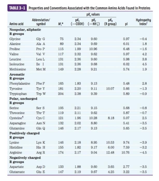 Solved 2. (4 points) Draw the structure of the most abundant | Chegg.com