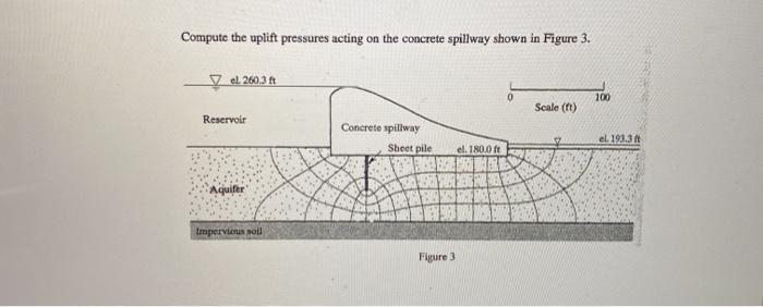 Solved Compute the uplift pressures acting on the concrete | Chegg.com