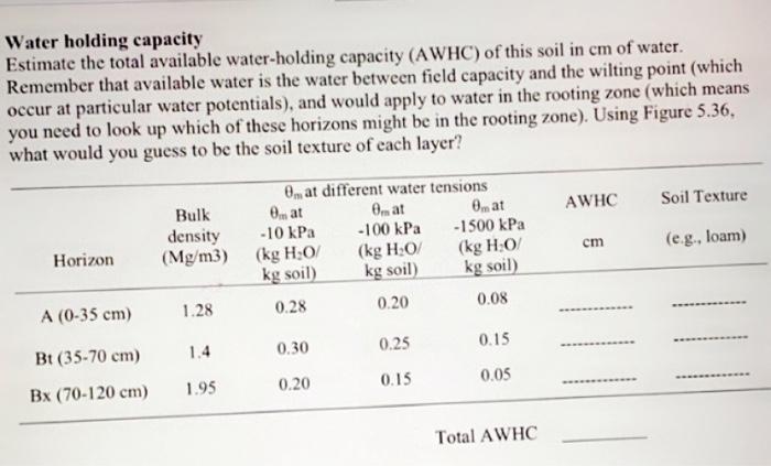 Water holding capacity Estimate the total available | Chegg.com