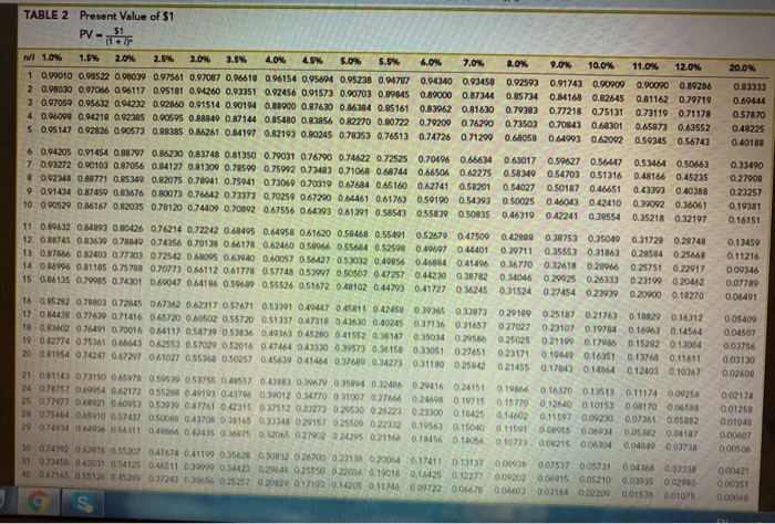 Solved Using the appropriate present value table and | Chegg.com
