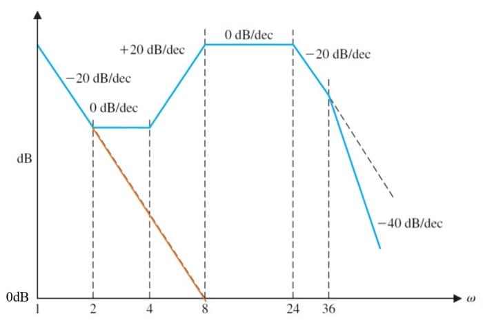 Solved The plot below shows the staright-line approximation | Chegg.com