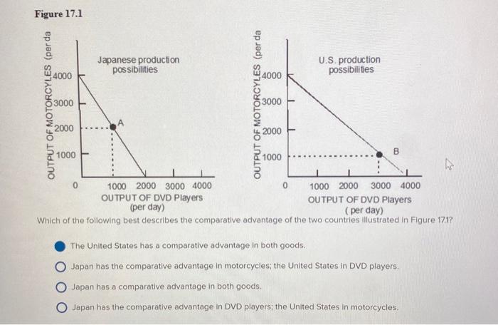 Solved Figure 17.1 Japanese production possibilities U.S. | Chegg.com