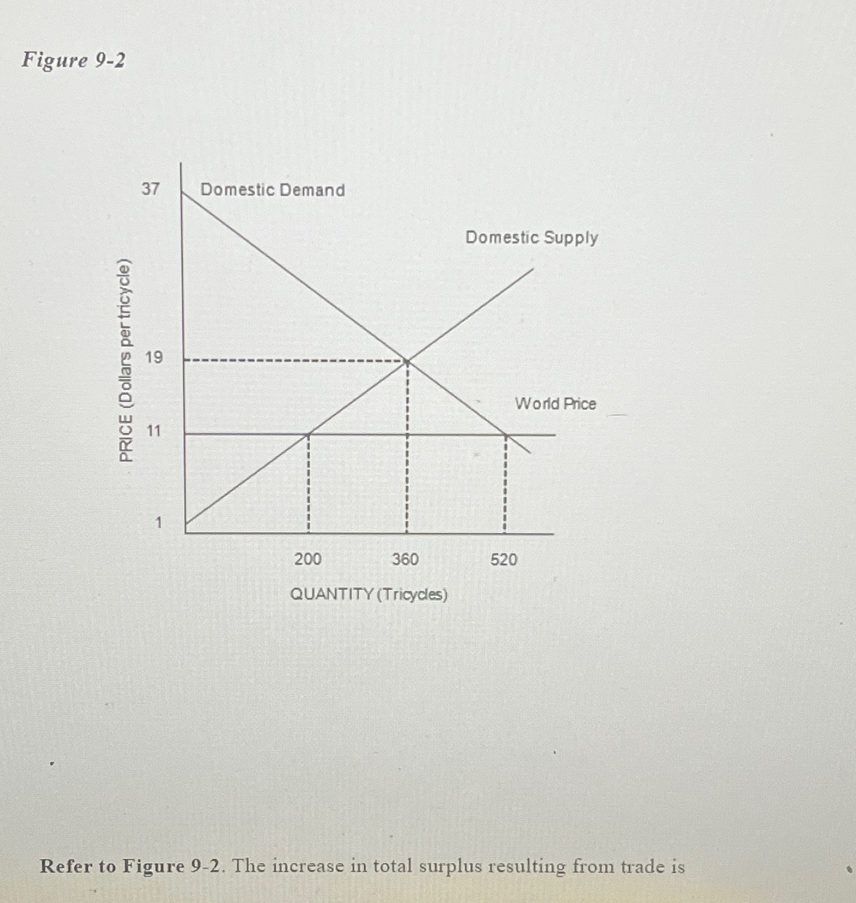 Solved Figure 9-2Refer to Figure 9-2. ﻿The increase in total | Chegg.com