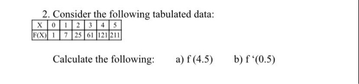 Solved 2. Consider the following tabulated data: X 0 1 2 3 4 | Chegg.com