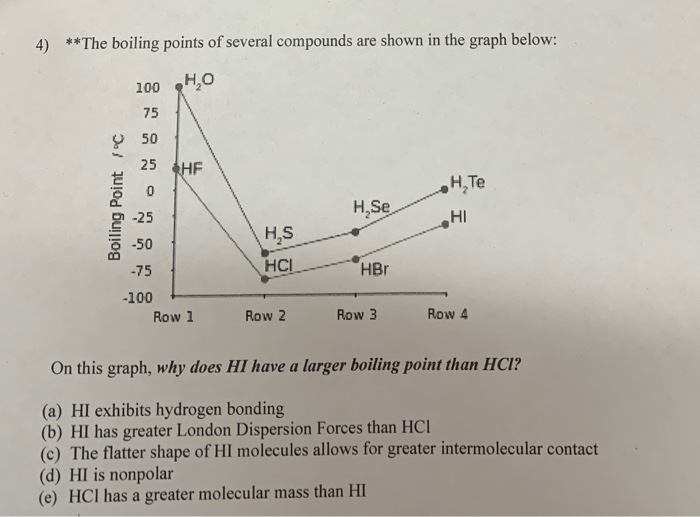 Solved 4) **The boiling points of several compounds are | Chegg.com