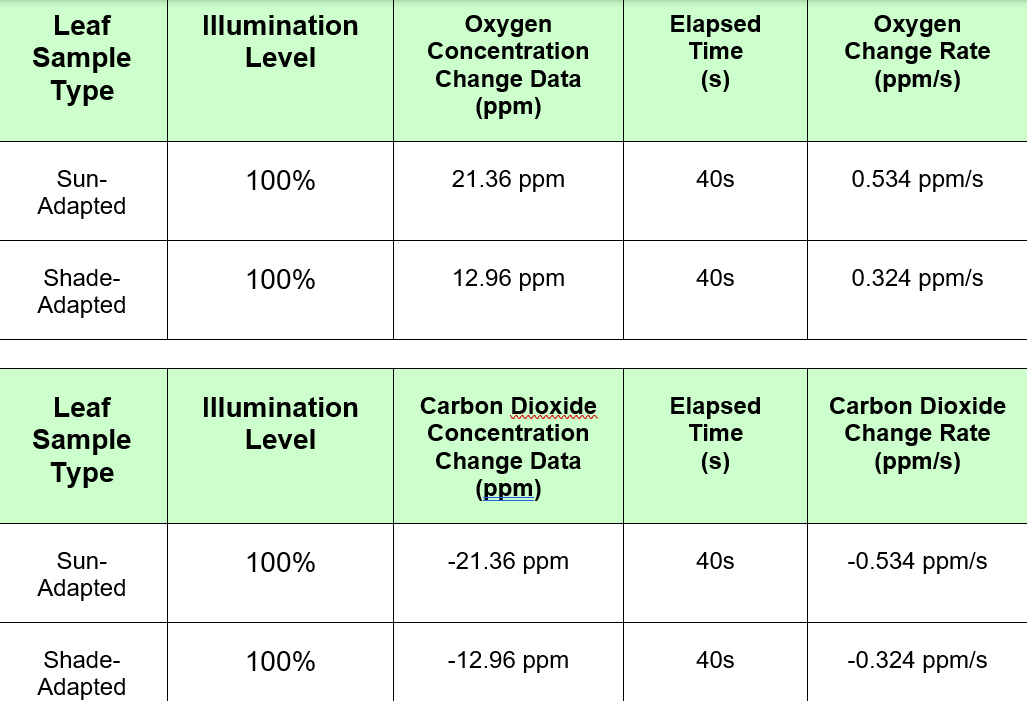 Solved Show your oxygen change rate calculation for the | Chegg.com