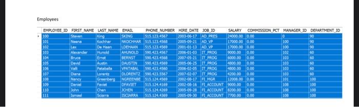 Solved Question 1a (2.5 points) Use HR database (Sample | Chegg.com