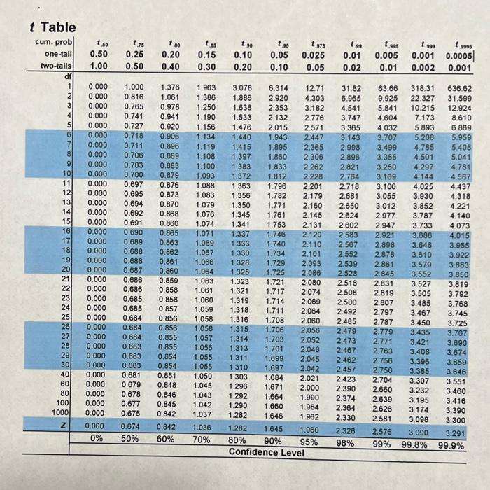 Solved Standard Normal Cumulative Probability Table | Chegg.com