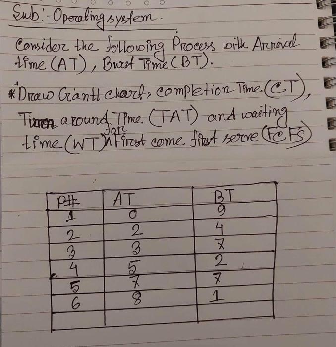 Solved Sub:- Operatingsystem. Consider the following Process | Chegg.com