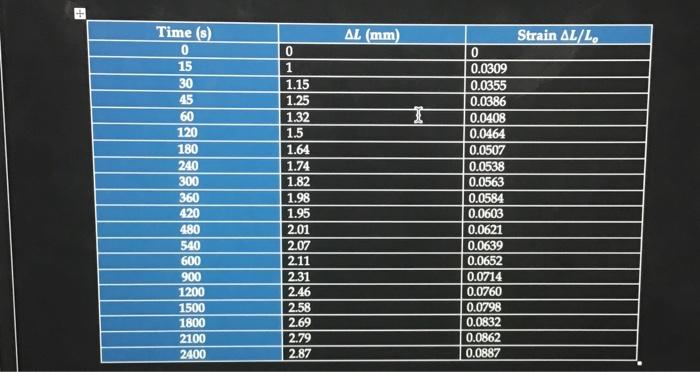 Solved 4) Plot the time dependent creep modulus using the | Chegg.com