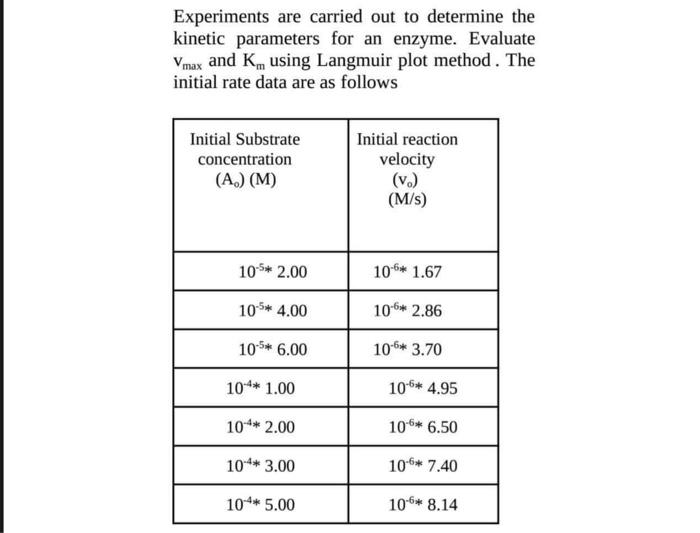 Solved Experiments are carried out to determine the kinetic | Chegg.com
