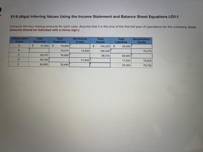 Solved E1-9 (Algo) Inferring Values Using the Income | Chegg.com