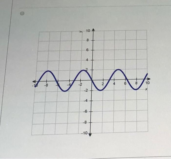 Solved Question 9 The graph of a function fis shown below. | Chegg.com