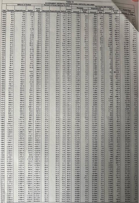 5. Use the government receipts data in Table 13 and | Chegg.com