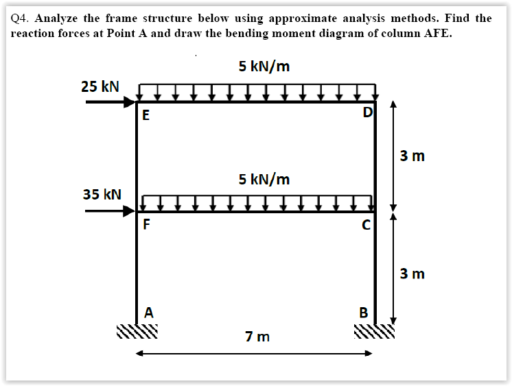 Solved Q4. ﻿Analyze the frame structure below using | Chegg.com