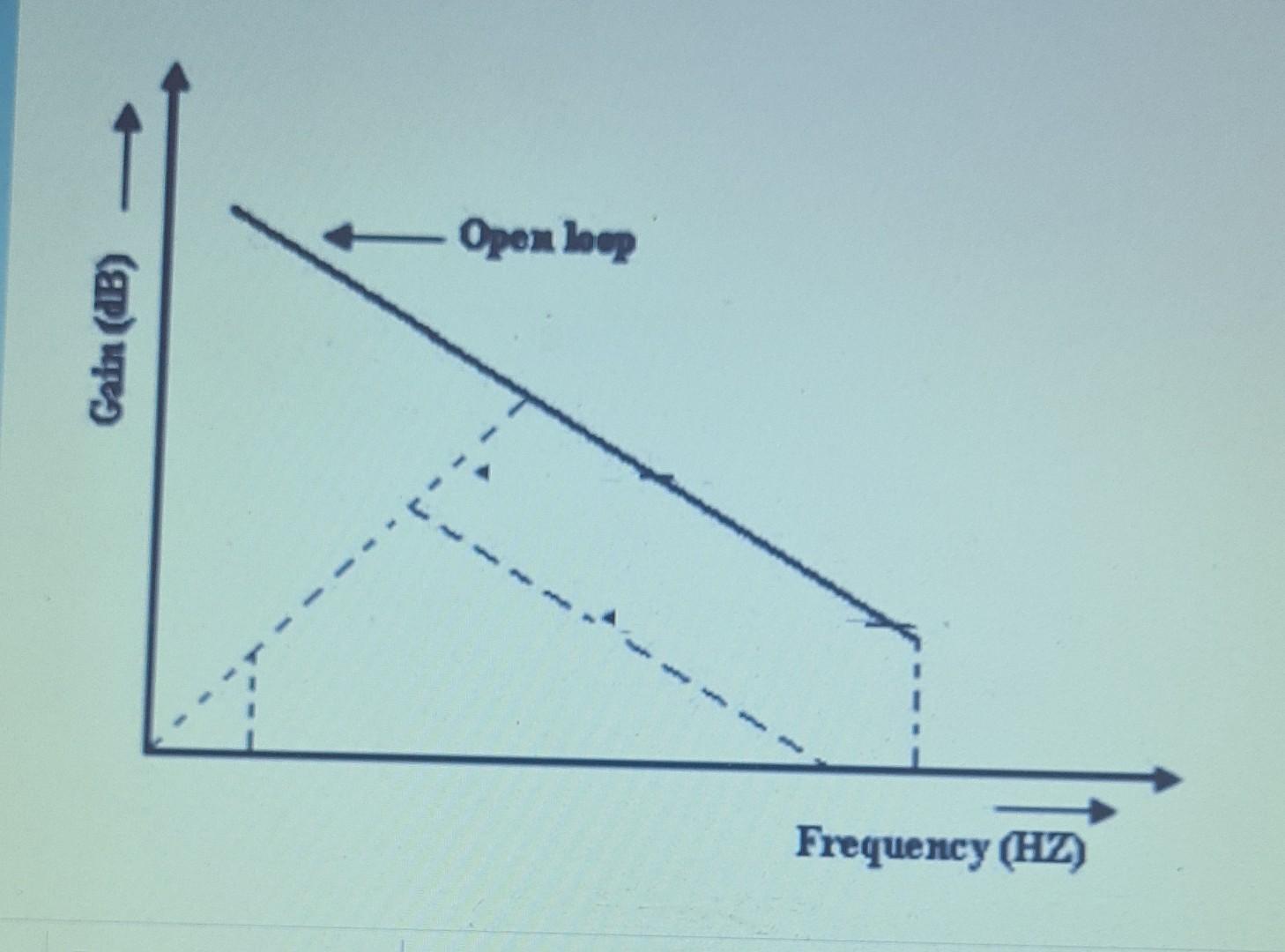 Solved An open loop response of a op amp is shown in the | Chegg.com