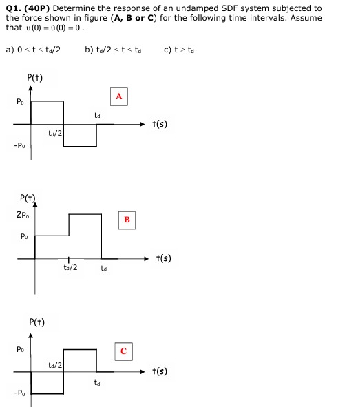 Solved Determine the response of an ﻿undamped SDF ﻿system | Chegg.com