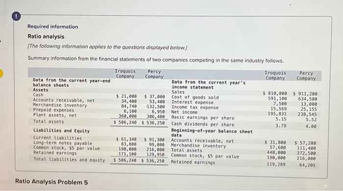 Solved Required information Ratio analysis [The following | Chegg.com