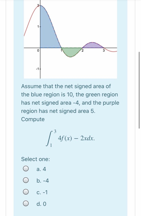 Solved the following graph: CON Define A(x) = f(t)dt. Which | Chegg.com