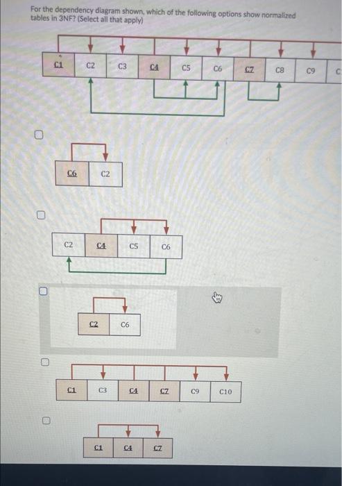 Solved For the dependency diagram shown, which of the | Chegg.com