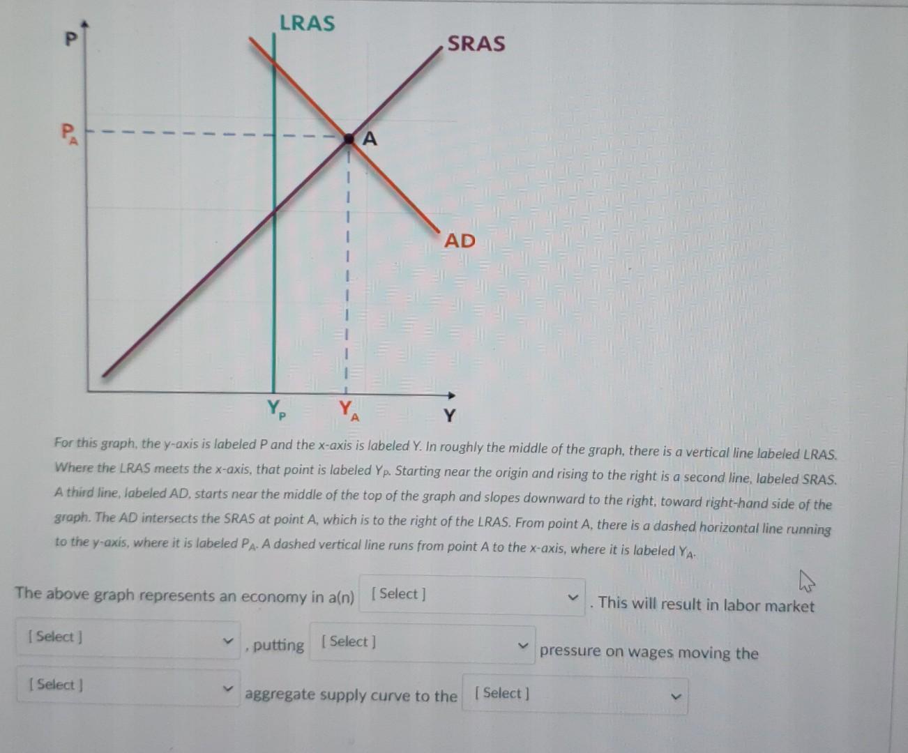Solved LRAS P SRAS P A X AD For this graph, the y-axis is | Chegg.com