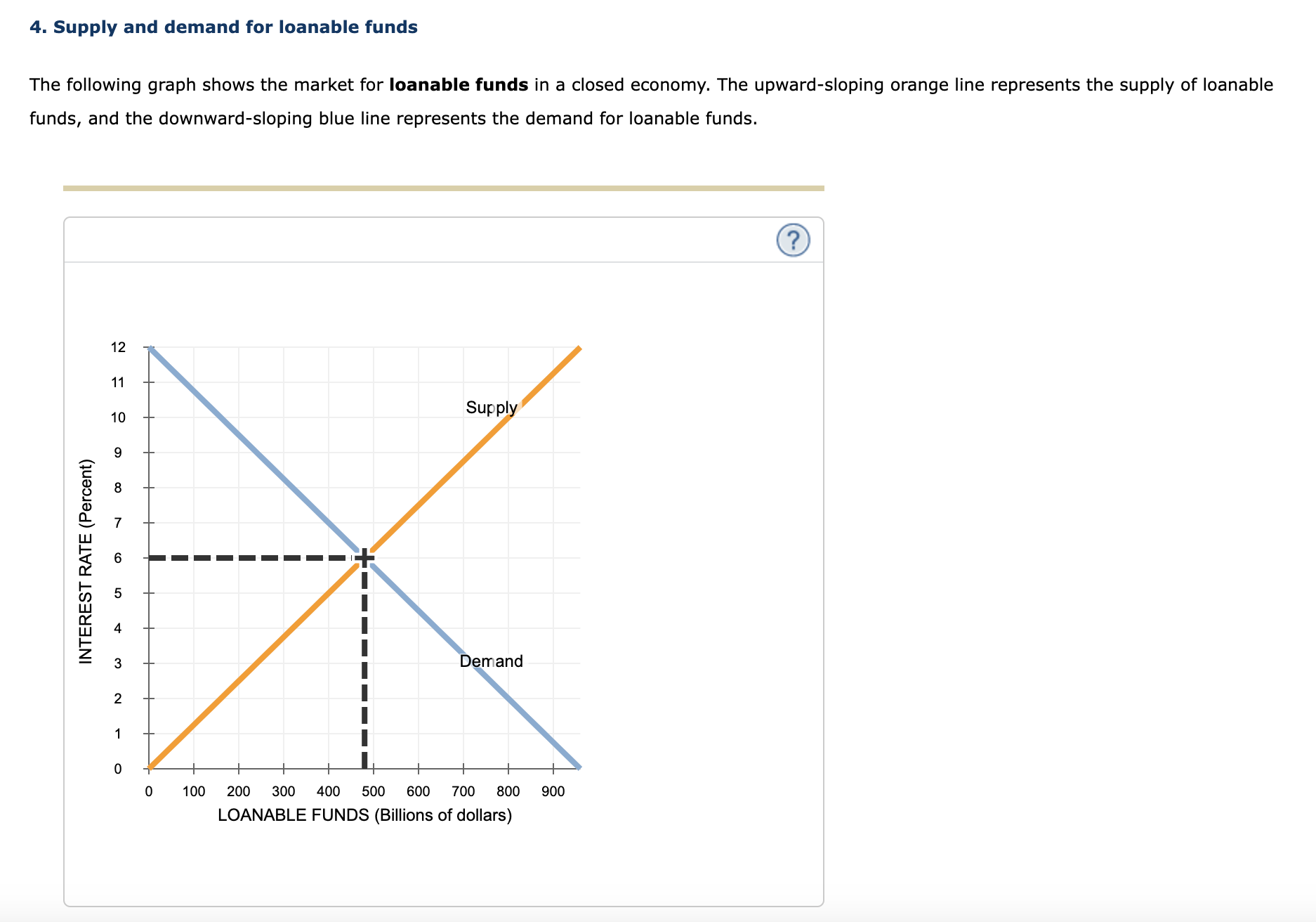 Solved 4. ﻿Supply and demand for loanable fundsThe following | Chegg.com