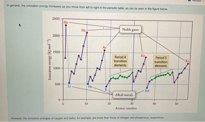 Solved Review In general, the ionization energy increases as | Chegg.com