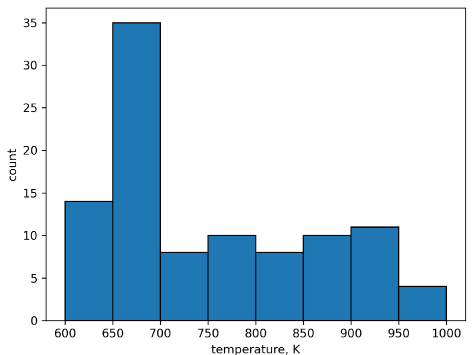 Solved Define a function, plot_temperature_histogram(Ts, | Chegg.com