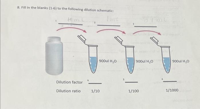 Solved 8. Fill in the blanks (1−6) to the following dilution | Chegg.com