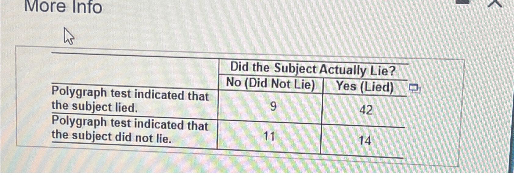 Solved The table below includes results from polygraph (lie | Chegg.com