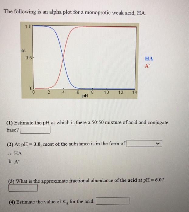 Solved The following is an alpha plot for a monoprotic weak | Chegg.com
