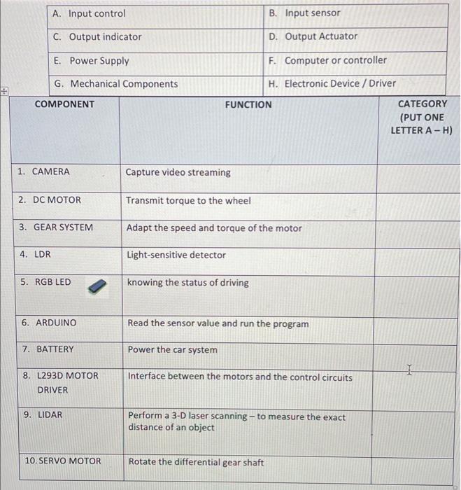 Solved Figure 1 shows an autonomous car. In the table below, | Chegg.com