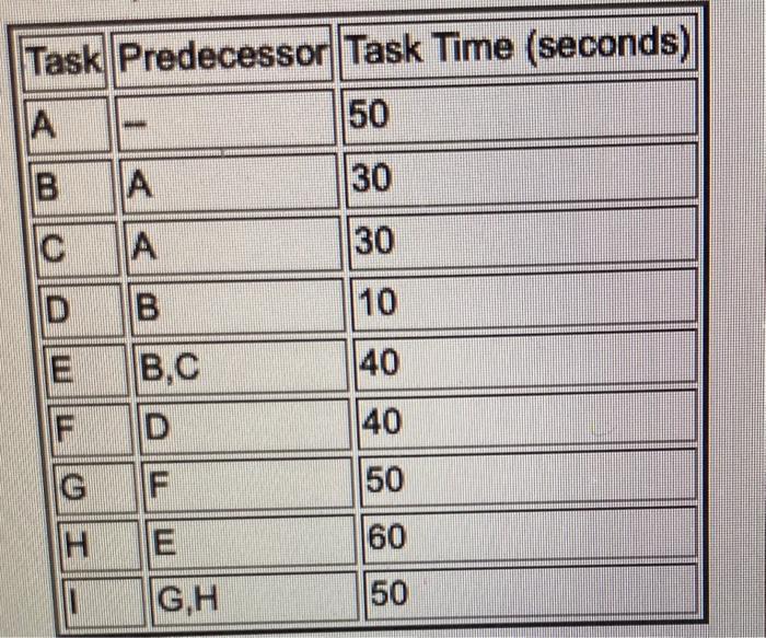 Solved Begin{tabular}{ L L L } Hline Task And Predecessor And