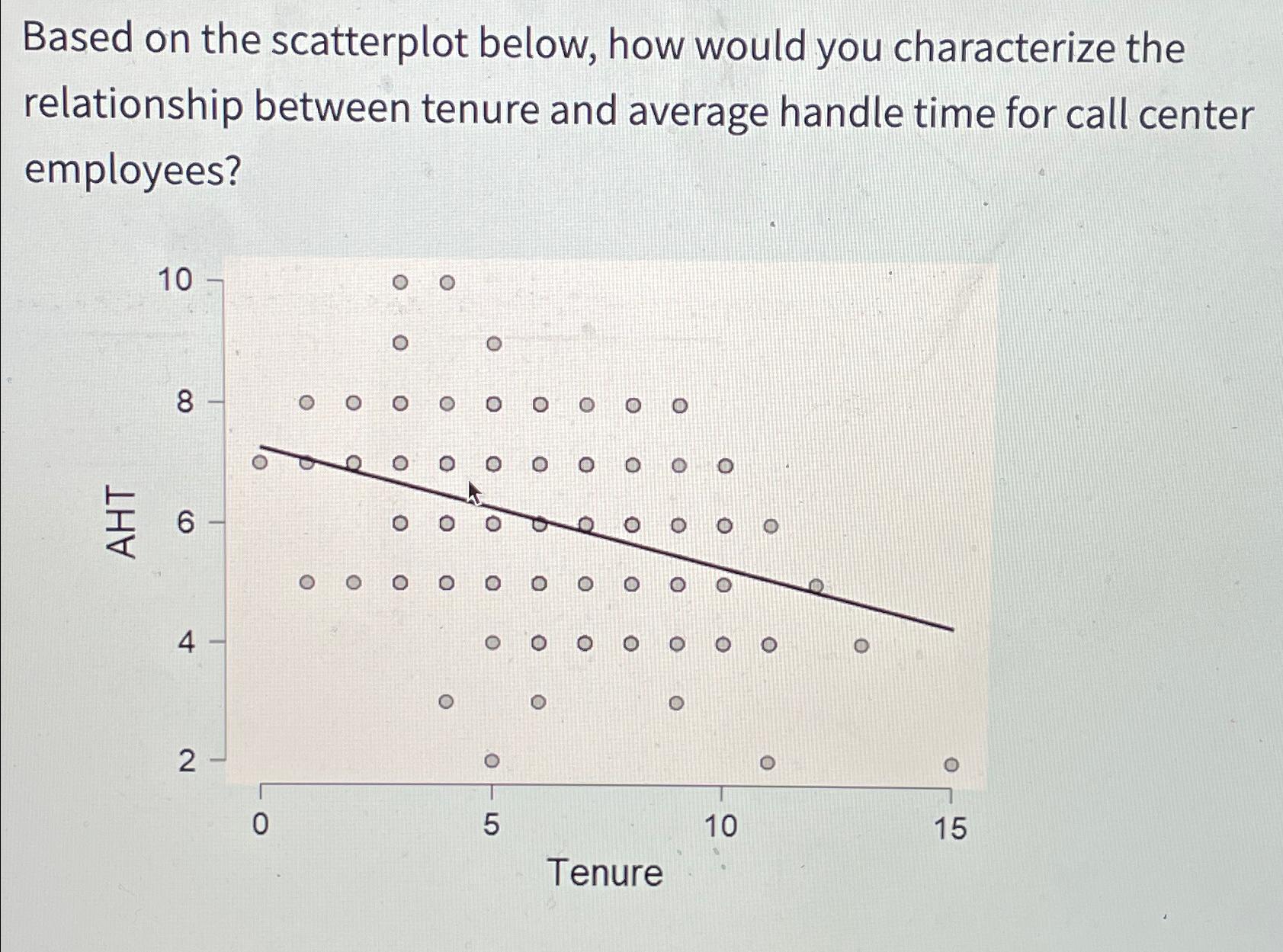 Solved Based on the scatterplot below, how would you | Chegg.com