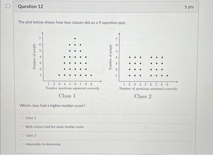 Solved The plot below shows how two classes did on a | Chegg.com