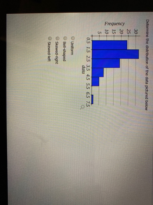 Solved Determine the distribution of the data pictured below | Chegg.com