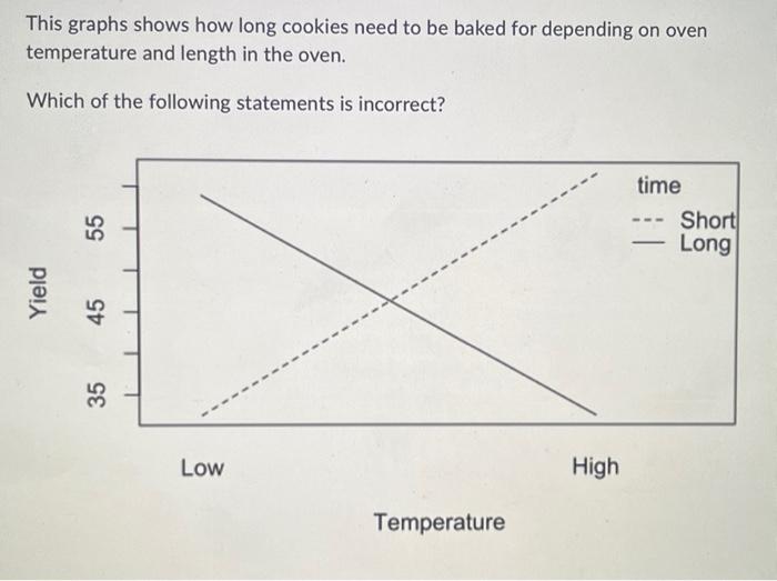Solved This graphs shows how long cookies need to be baked | Chegg.com
