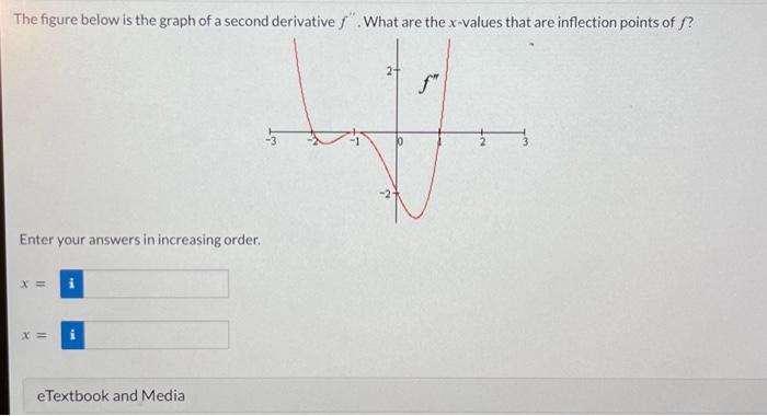 Solved The figure below is the graph of a second derivative | Chegg.com