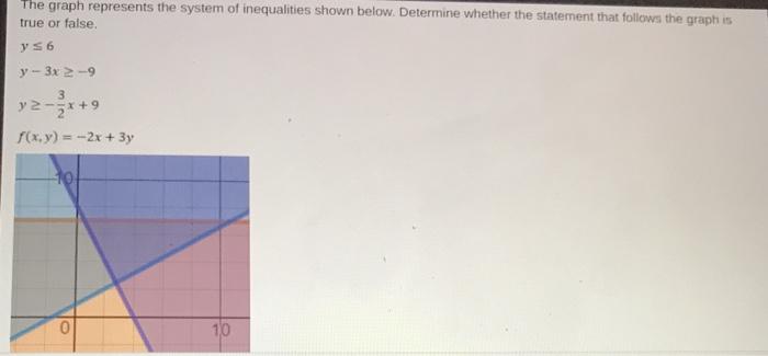 Solved The graph represents the system of inequalities shown | Chegg.com