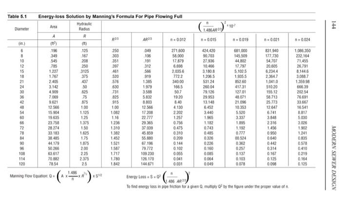 Solved Manning's equation (using US Customary Units) for a | Chegg.com
