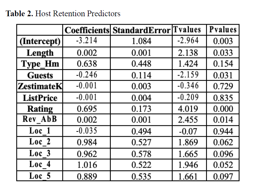 Solved by an EXPERT OUTPUTTable 1. ﻿Host Retention PredictorsList each | Chegg.com