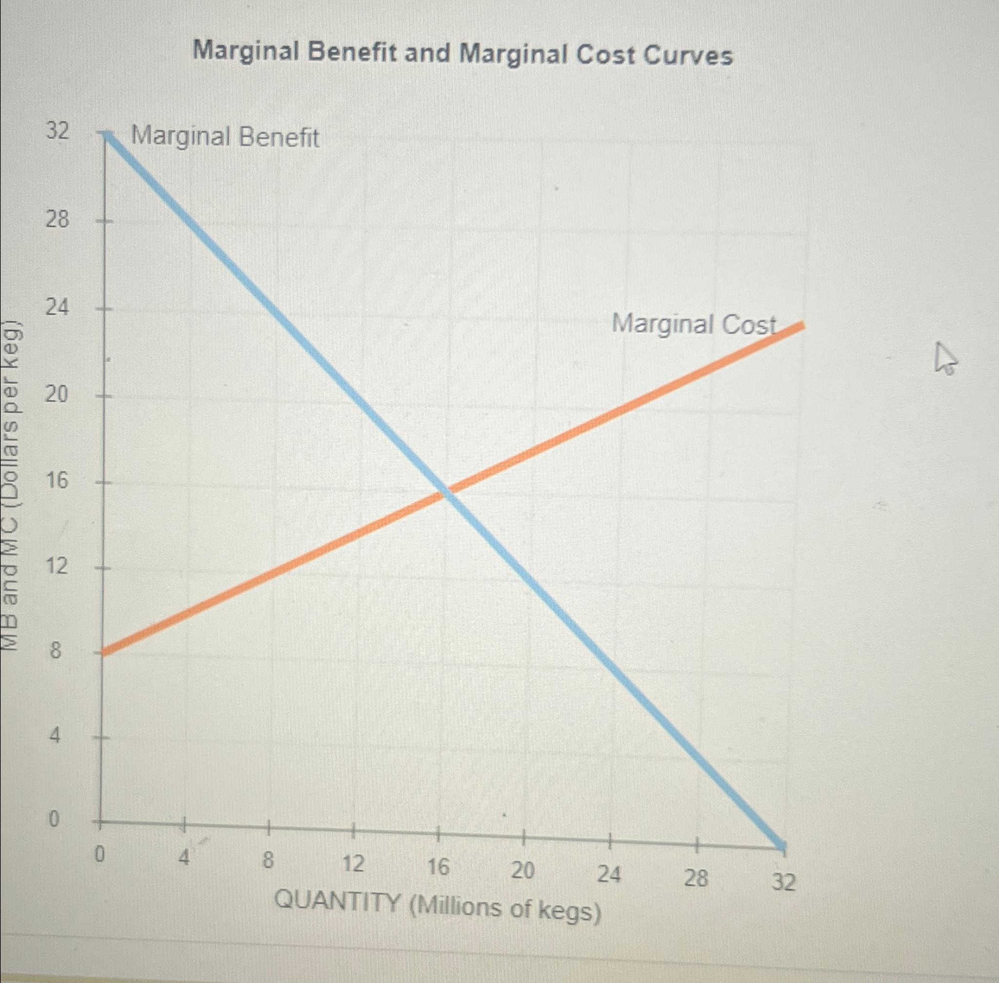 Solved Marginal Benefit and Marginal Cost Cures. Evaluate | Chegg.com