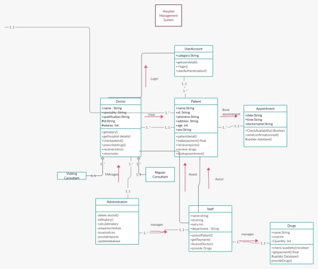 Implement the hospital managment System using this | Chegg.com